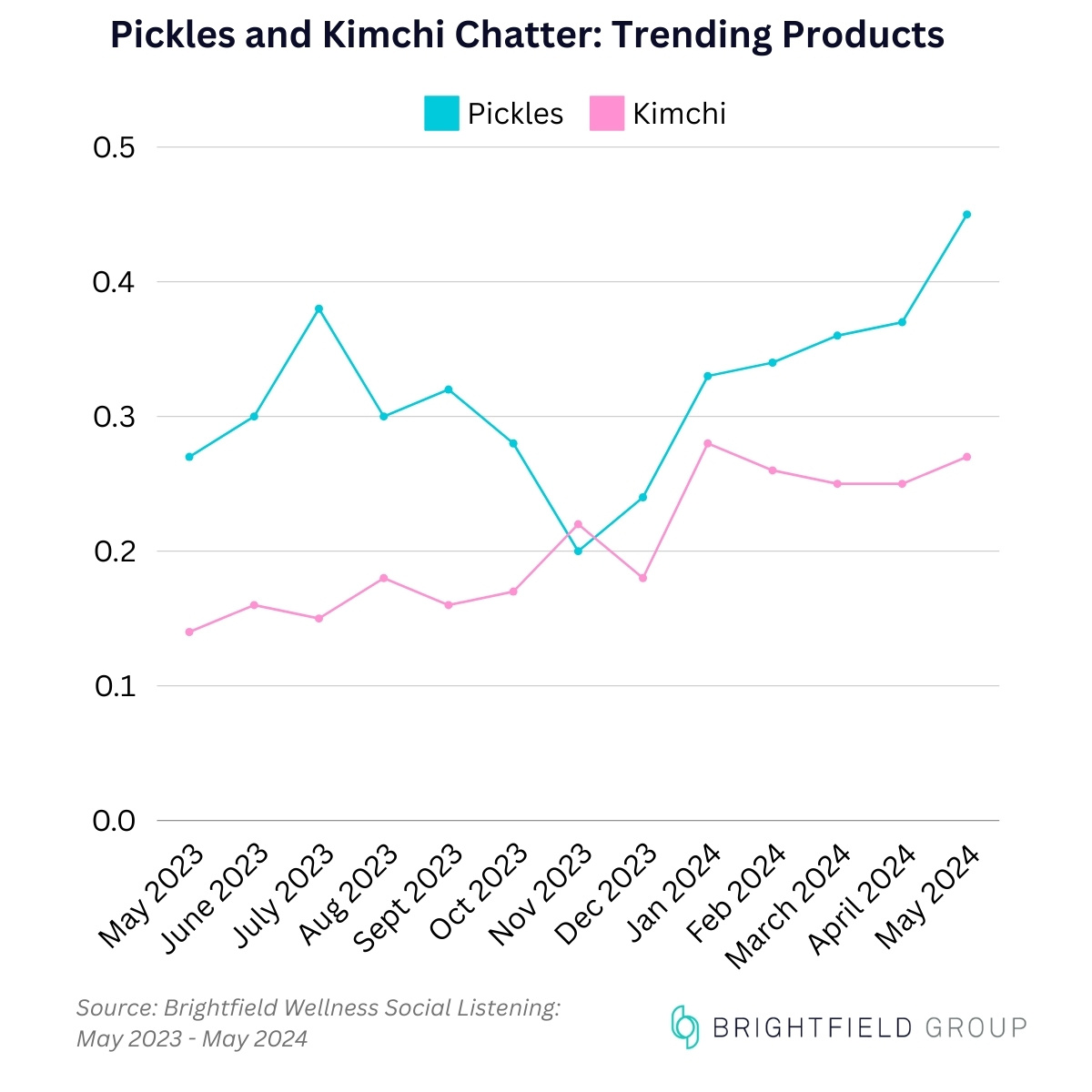 The Pickle Phenomenon: Gut Health, Social Cravings, and the Future of ...