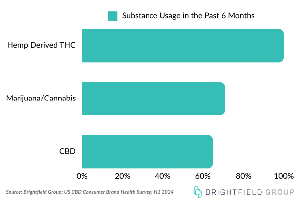 The Rise of Hemp-Derived THC: Consumer Trends and Market Insights