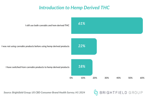 The Rise of Hemp-Derived THC: Consumer Trends and Market Insights