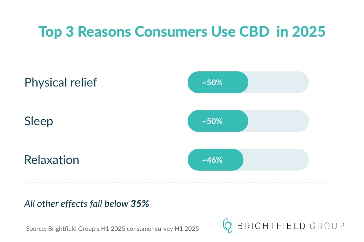 CBD in a Hemp-Derived World: From Breakout Star to Daily Staple