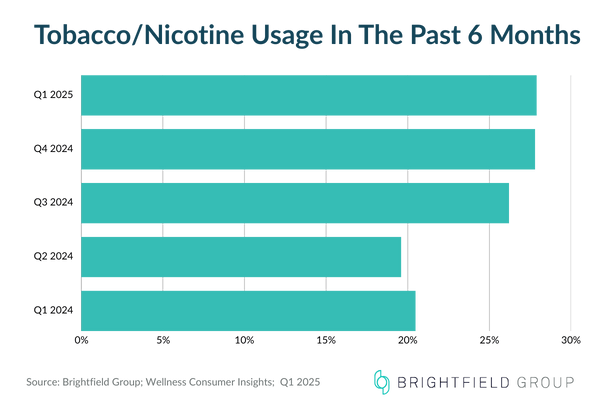 Tracking Tobacco and Nicotine Trends: A Data-Driven Look at Shifting Habits