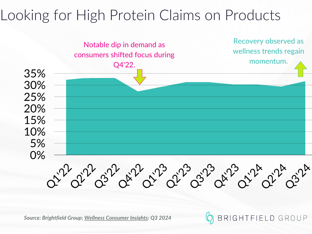 The Protein Surge: A Deep Dive into the Latest Trends in Protein-Packed ...