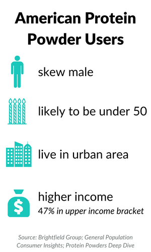 Who is the Protein Powder Consumer? Insights for Innovators