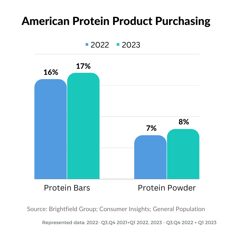 Who is the Protein Powder Consumer? Insights for Innovators