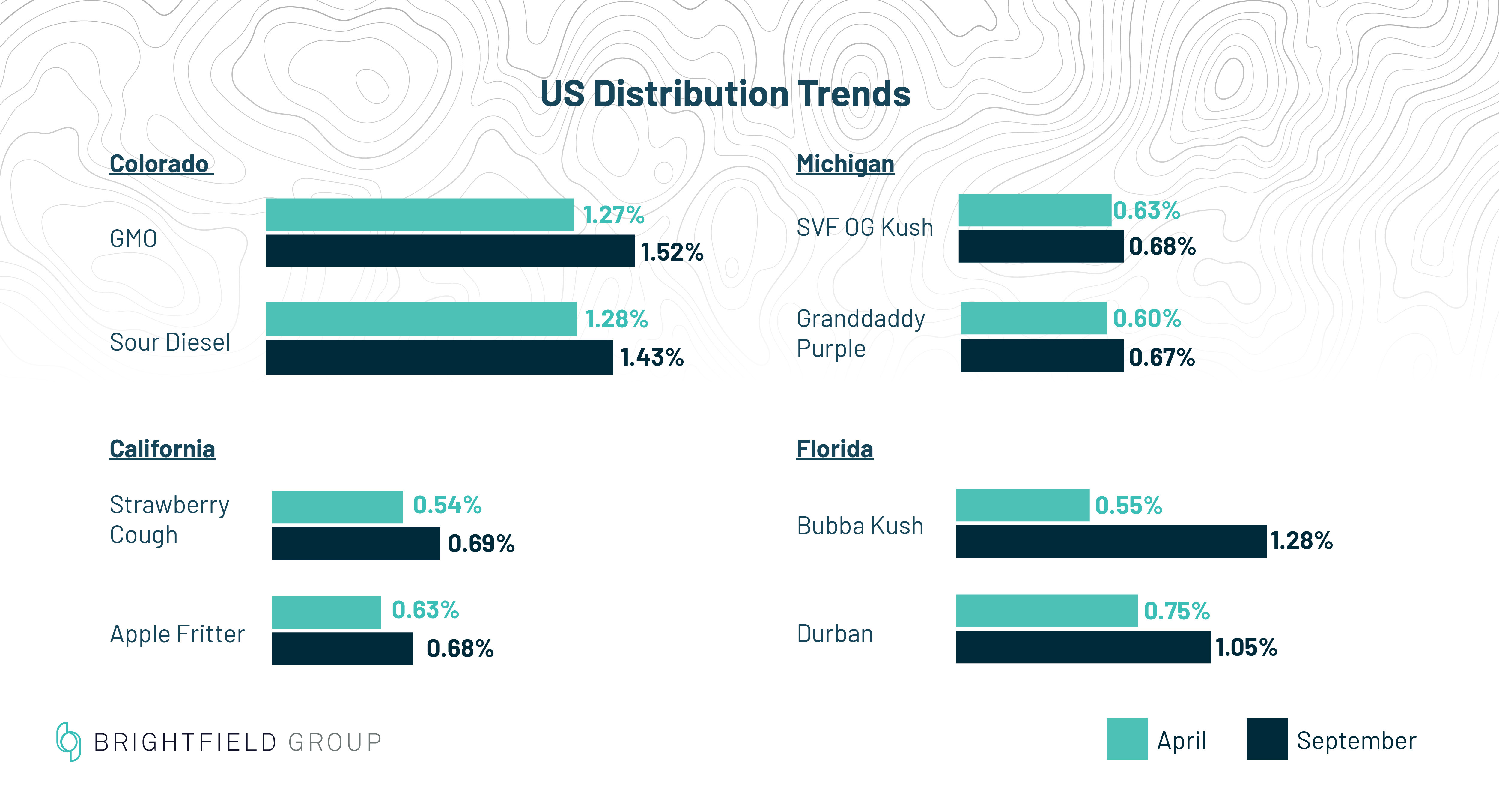 US Distribution Trends- Distribution Report